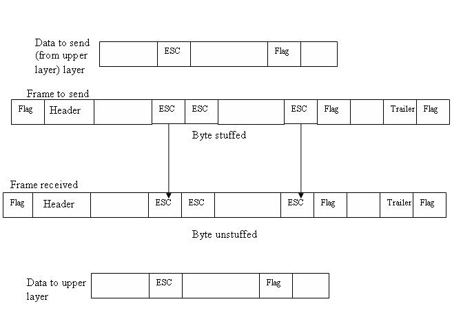 Real Computer Science Begins Where We Almost Stop Reading Bit Stuffing And Byte Stuffing