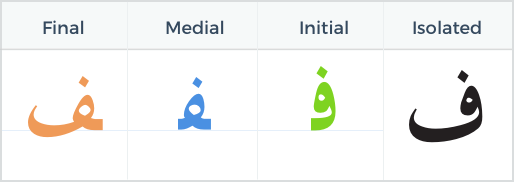 Easy Arabic Alphabet Letters learning for the Quran reading