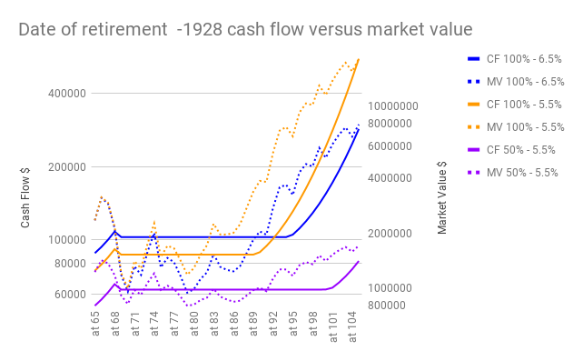 Why vampire must be rich: Accumulation-Dynamic Decumulation