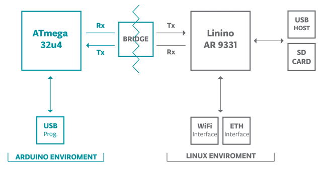 葉難: Arduino Yún：Bridge程式庫入門之Console