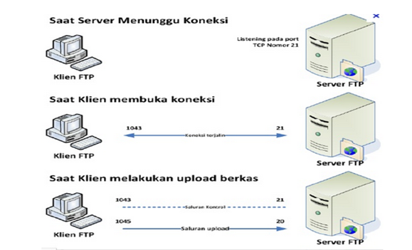 FTP (FILE TRANSFER PROTOCOL) | MAHASISWA