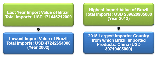 Export Genius: Brazil Import Data 2015 from Brazilian Customs - Trade ...