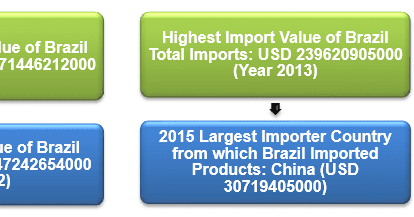 Export Genius: Brazil Import Data 2015 from Brazilian Customs - Trade ...