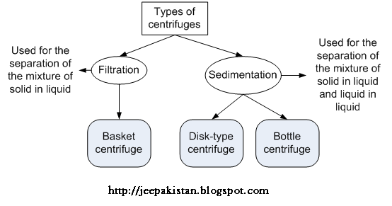 Your Source of Information: Centrifugation