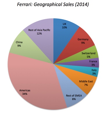 Musings on Markets: The Ferrari IPO: A Price Premium for the Prancing ...