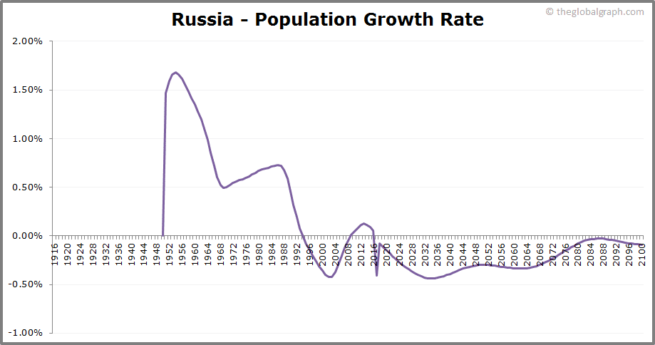Russia Population | 2021 | The Global Graph