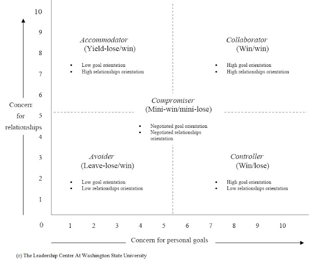 Misused Psychology Terms: Conflict Management Styles: How Do You Handle ...