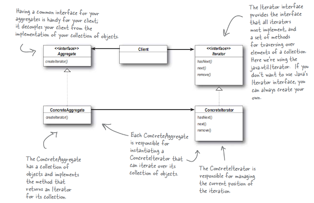 Iterator Design Pattern