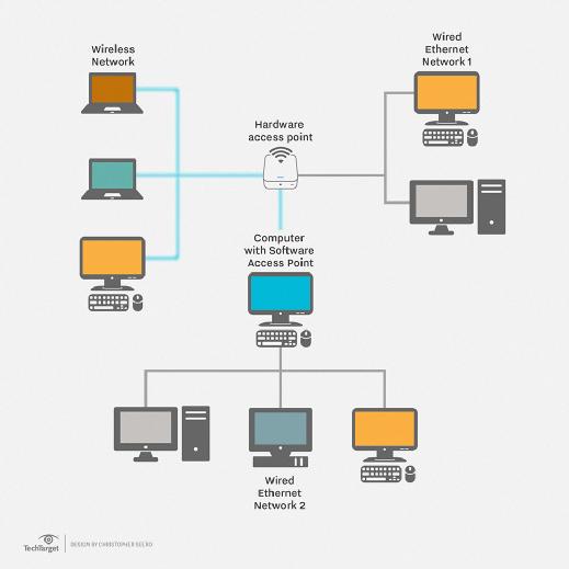 Network Types (ජාල වර්ග).. ~ Network අසපුව