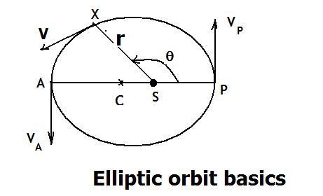 Brane Space: Use Of Basic Celestial Mechanics To Obtain Some Earth ...