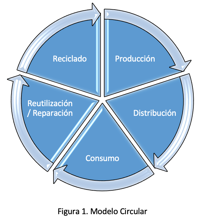 La Supply Chain en el nuevo modelo circular