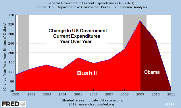 Jesse's Café Américain: US Government Current Expenditures - Corporatism