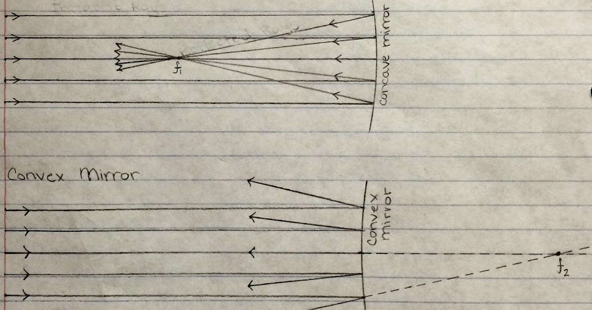Physics Lab - a Good Place to Do Physics: Concave and Convex Mirrors Notes