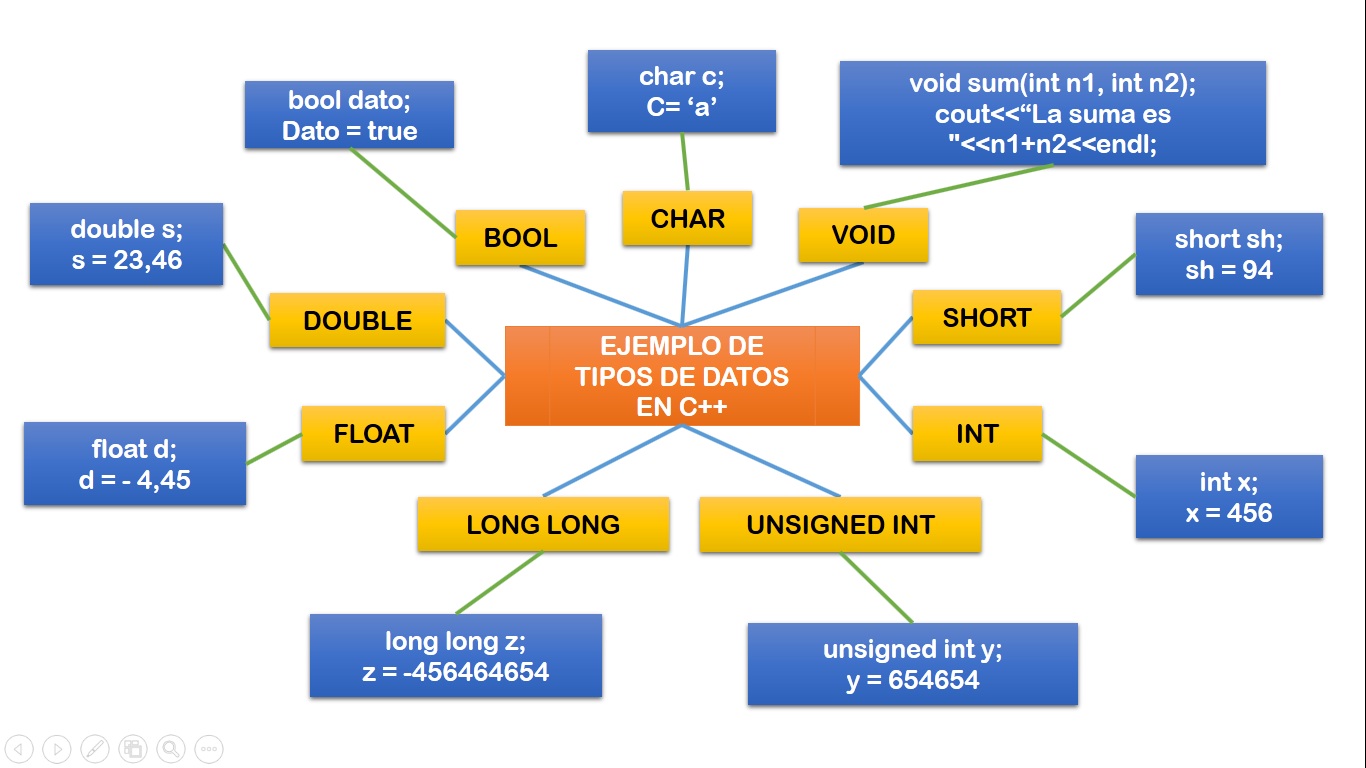 TIPOS DE DATOS EN C++