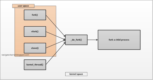 Navigator Linux Kernel Fork 함수와 Process 생성 7888