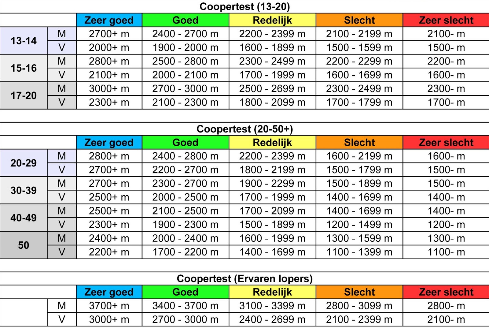 Hardlopen in de Nederlandse- en Duitse grensstreek: Coopertest - 12 ...