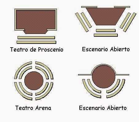 Coreografia I: TIPOS DE ESCENARIO