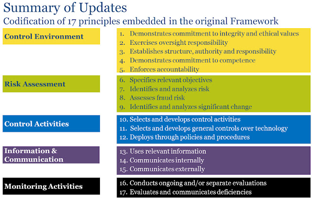 Thoughts on Auditing: COSO Issues Exposure Draft on Internal Control