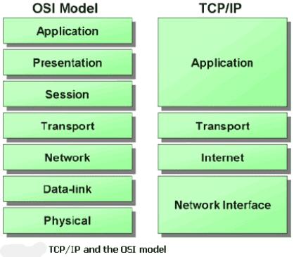 Fungsi Setiap Layer Protokol TCP/IP - Informatics Engineering