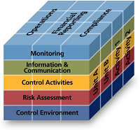Sistem Pengendalian Intern Pemerintah (SPIP) Indonesia From COSO ...