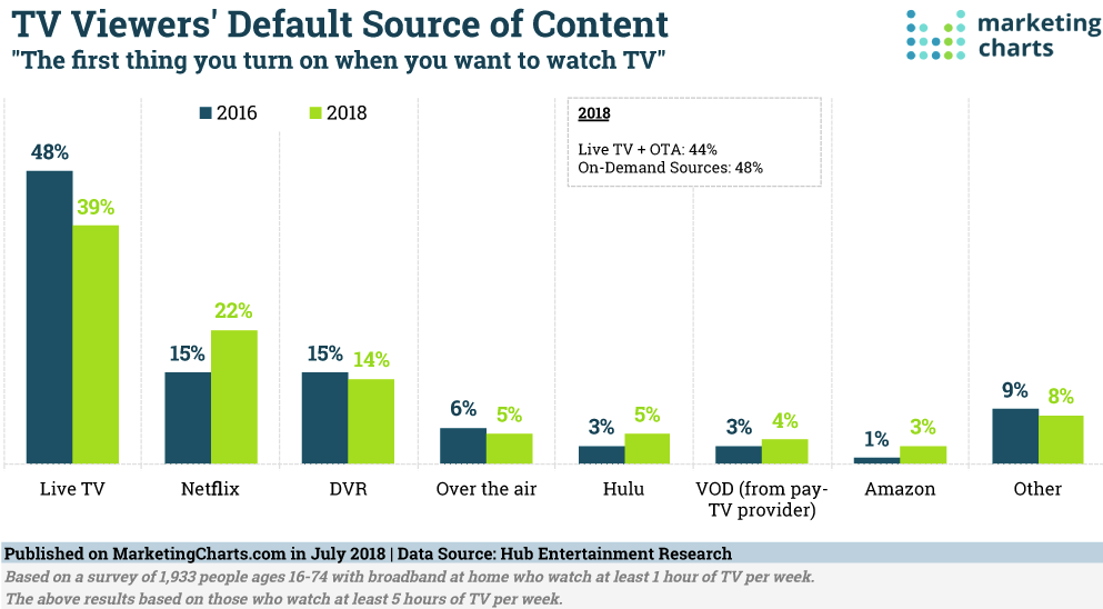 Media Confidential: Traditional TV Loses Status As First Source of TV ...