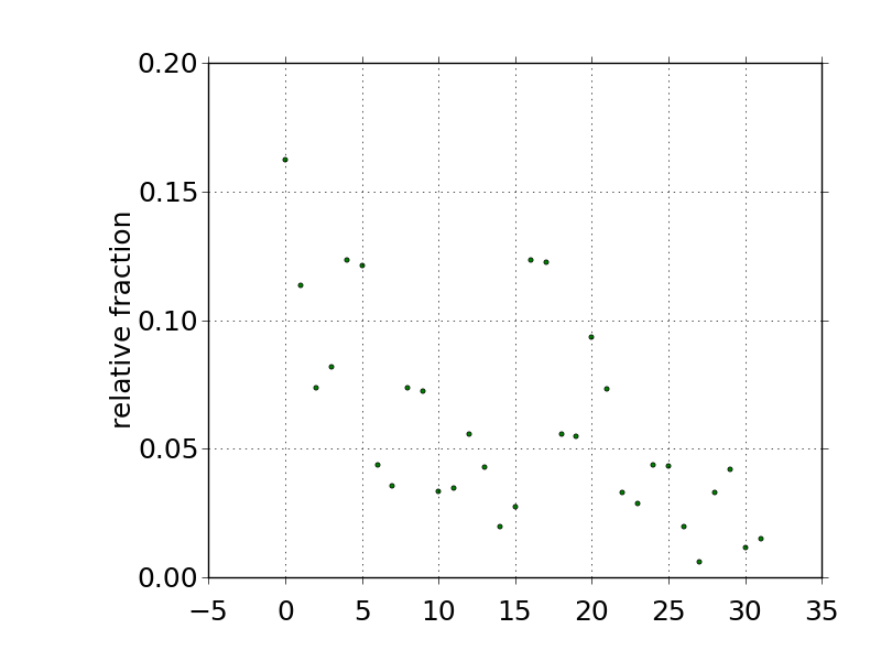 blogorrhea: Converting an SVG Graph to Histograms
