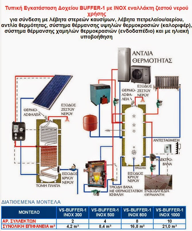 Buffer Tanks ΔΟΧΕΙΑ ΑΔΡΑΝΕΙΑΣ ΓΙΑ ΜΕΓΑΛΗ ΟΙΚΟΝΟΜΙΑ ΣΤΟ ΖΕΣΤΟ ΝΕΡΟ ...