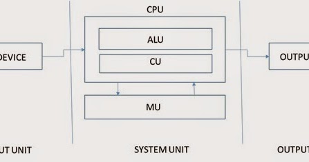 cFeed: 1.1.3 BLOCK DIAGRAM OF COMPUTER (FUNCTIONAL COMPONENTS OF COMPUTER)