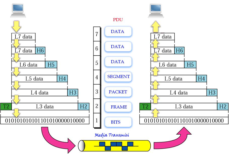 andri: Proses pengiriman paket data model OSI