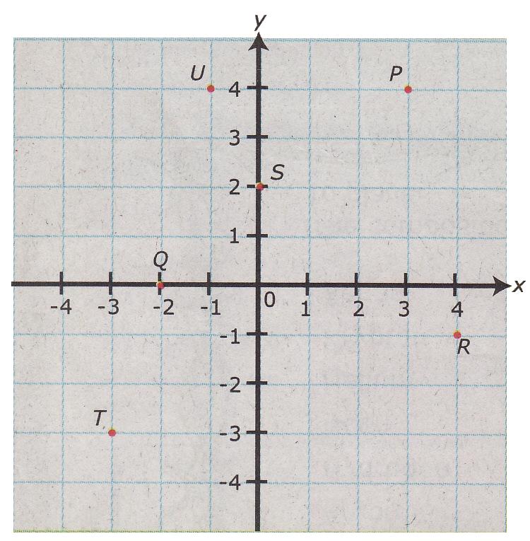 Cikgu Naza: [Mathematic Form 2] Stating & Plotting the coordinates of ...