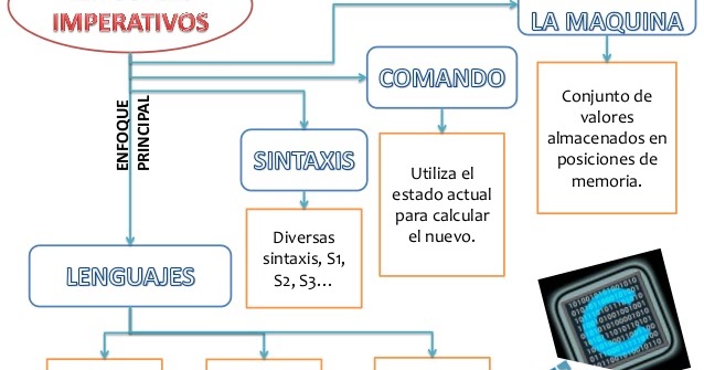 Lenguajes De Programación: Implementacion