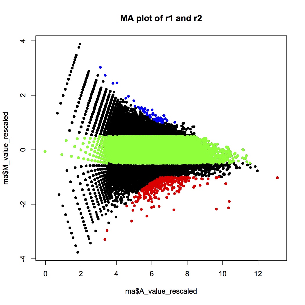 Genomic analysis by a biologist: ChIP-Seq