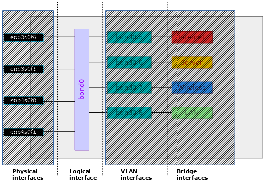 Server Lab: CentOS 7 - Channel Bonding interfaces (LACP) with nmcli