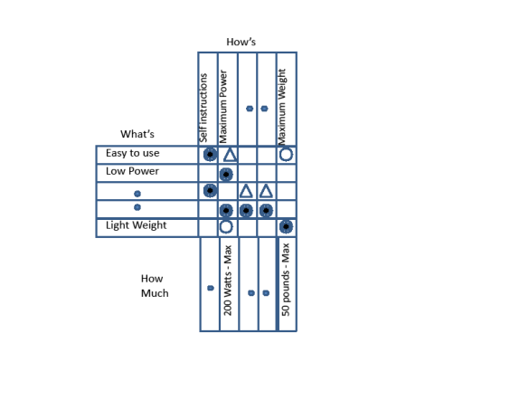 The Manager's Guide: Constructing the Basic House of Quality