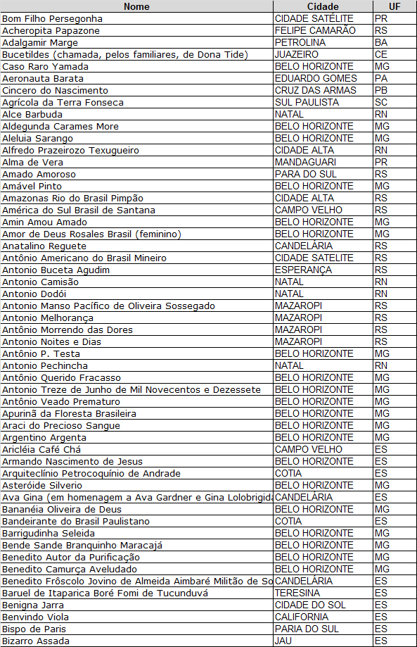 Super tabela com a lista dos nomes mais bizarros do mundo - Gostei Bloguei