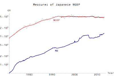 Information Transfer Economics: The mystery of the Japanese monetary base