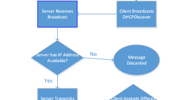 azurecloud.sh: DHCP Address Negotiation Process
