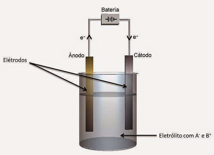 Química e a Arte: Eletrólise