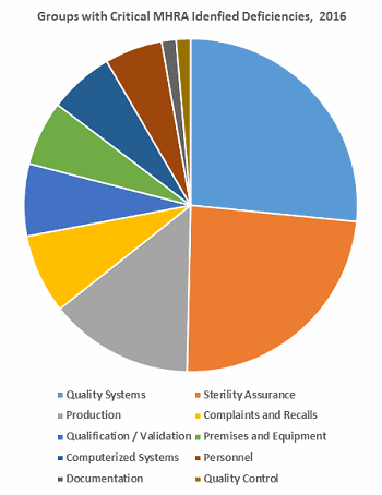 Pharmatexts...: Learn From FDA & MHRA GMP Inspection Observations