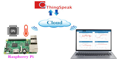LET'S ELECTRONIC : Cloud Computing using STM32 and Raspberry Pi.