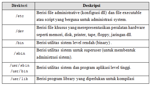 Penjelasan Tentang Operasi File Struktur Direktori - BagiSeribuIlmu