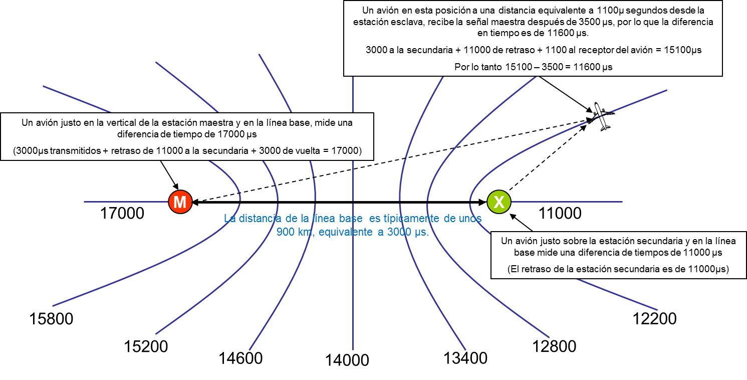 Antes del GPS: Navegación hiperbólica (Loran-C)