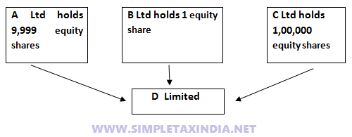 SUBSIDIARY COMPANY UNDER COMPANIES ACT 2013 | SIMPLE TAX INDIA