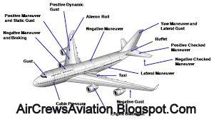 Aeroplane Parts And Functions