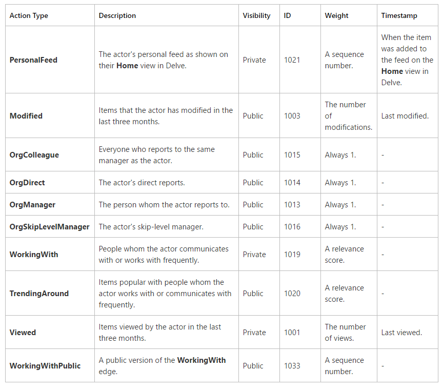 SharePoint Talk: Delve and the Office Graph Inside Out Part II