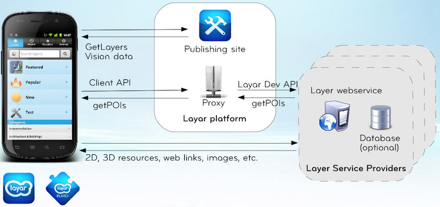 NicoGis - Sviluppare in ambiente ArcGIS...: Tutto il resto è Layar ...