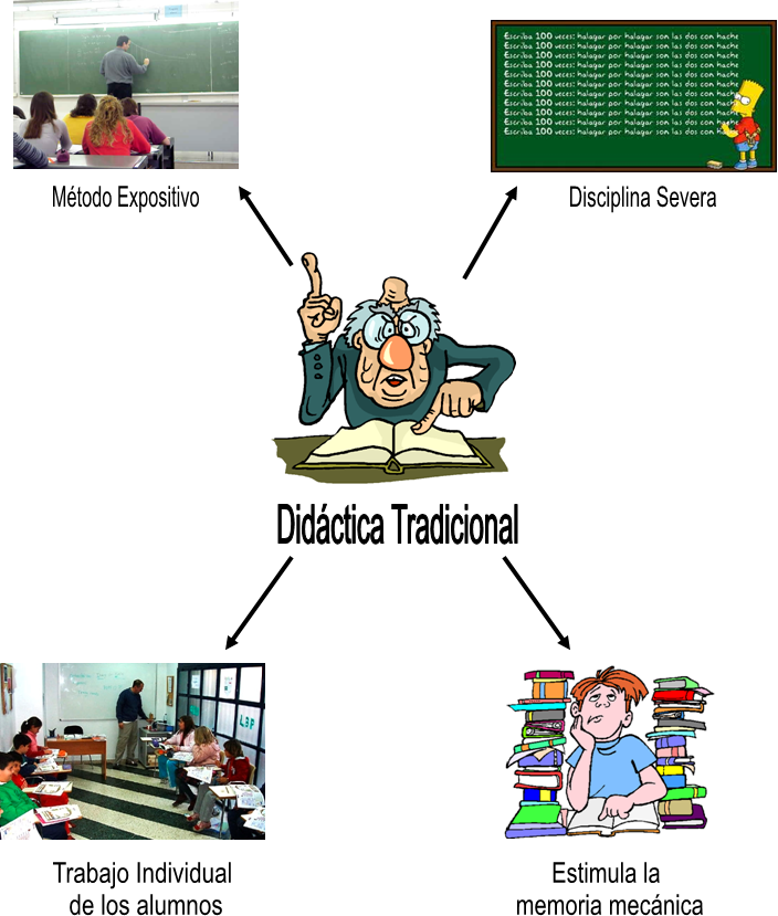 En clase con Miss Paola : Didáctica Tradicional Vs. Didáctica Nueva