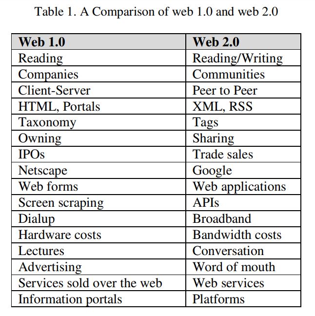 Evolution of The Web : Web 1.0, web 2.0, web 3.0 , web 4.0 , web 5.0 ...