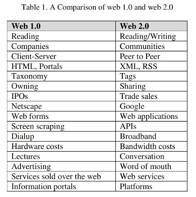 Evolution of The Web : Web 1.0, web 2.0, web 3.0 , web 4.0 , web 5.0 ...