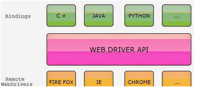 Learn Protractor , APPIUM, Ready API tools by your own: WebDriver ...